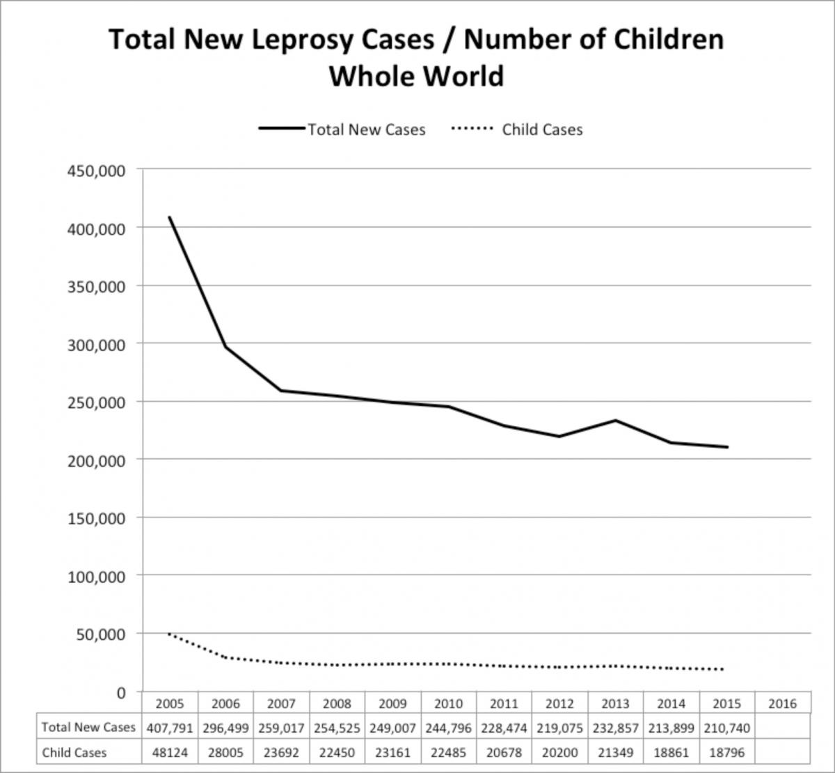 Leprosy Graph